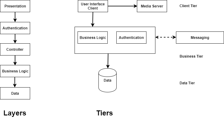 Layers and Tiers · A Guide to Software Architecture